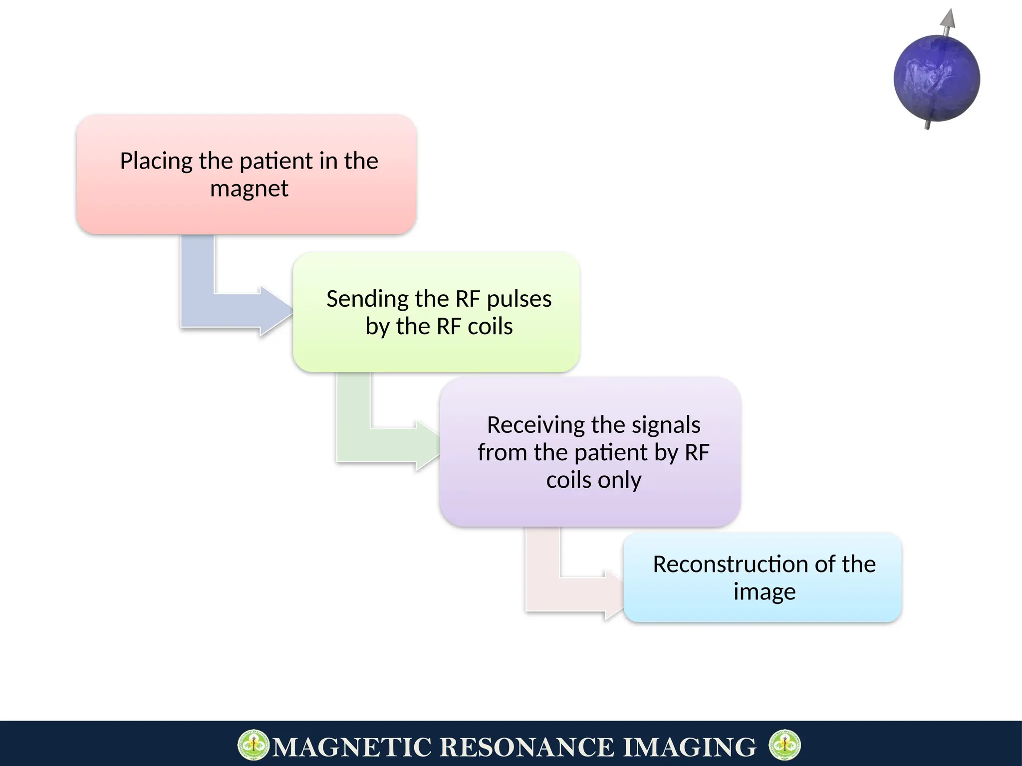 BASIC PHYSICS OF MRI AND ITS ADVANCEMENTS BY Joginder.pptx