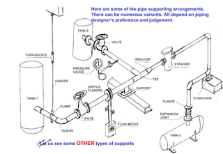 Basics of piping details in various industries | PPT
