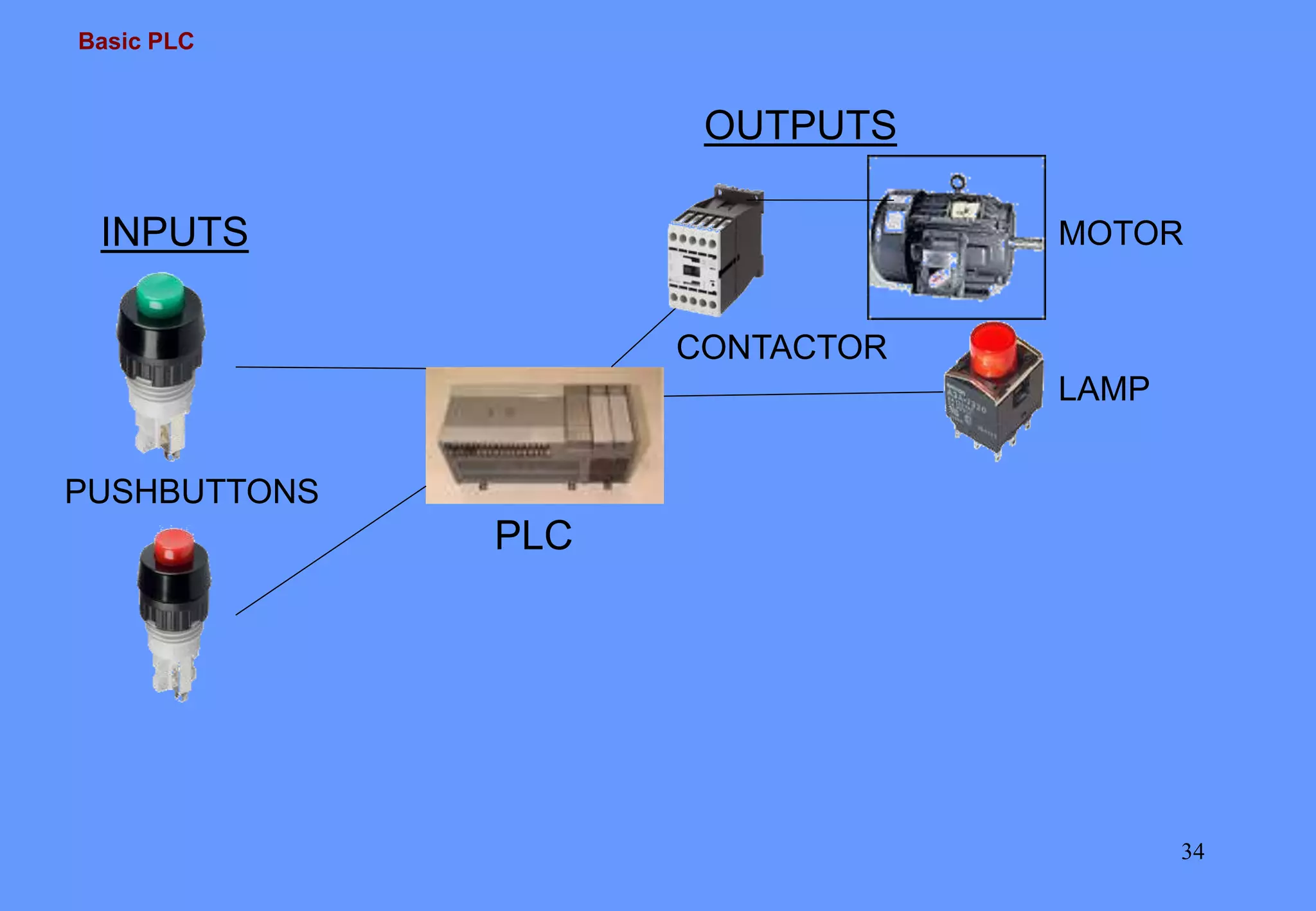 Basic PLC.ppt