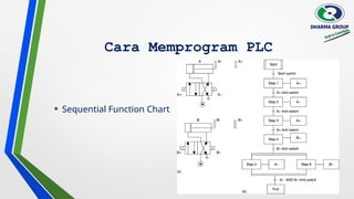 BASIC PLC PROGRAMMING WITH SIMULATION TRAINING | PPTX