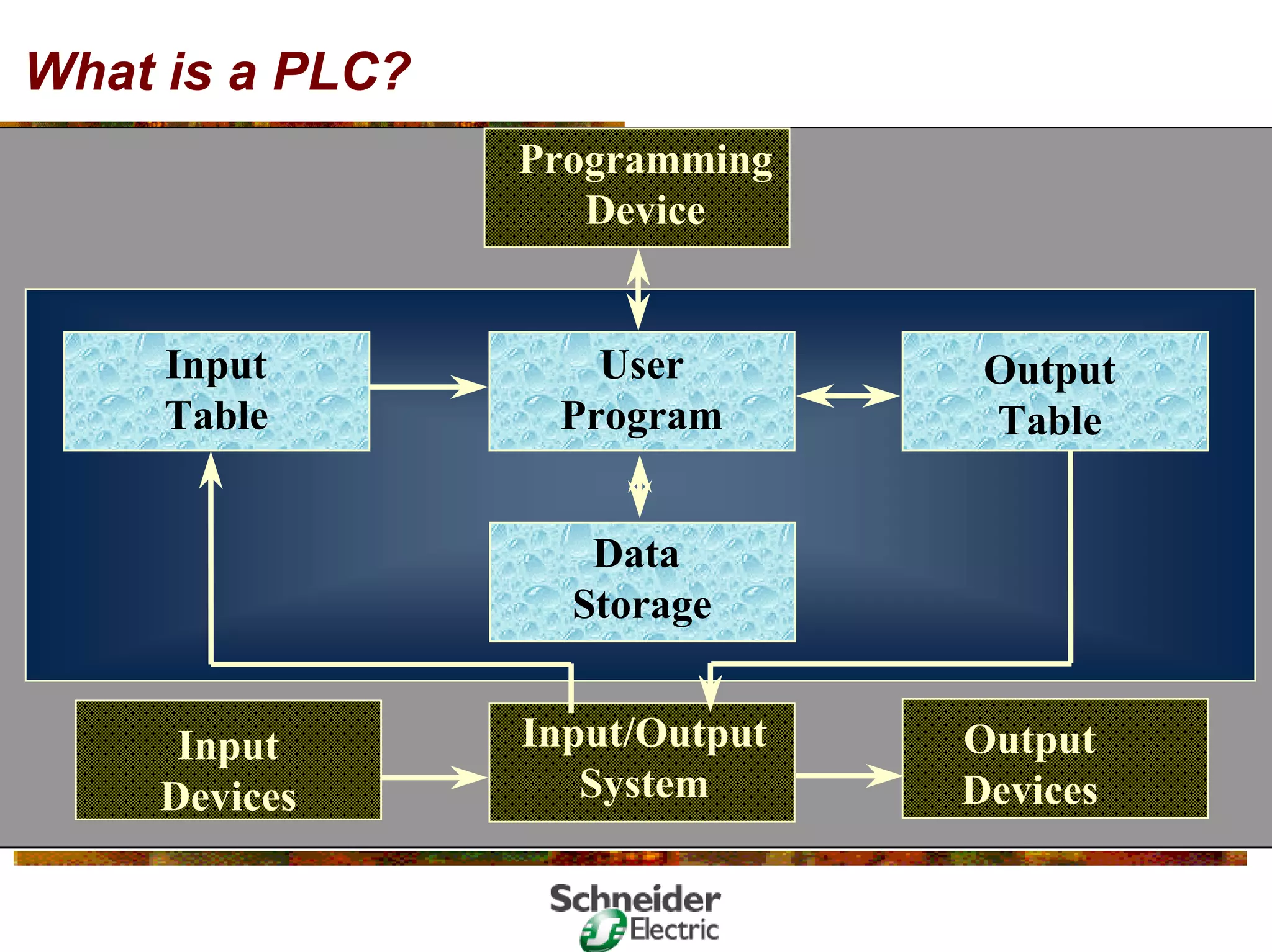 Basic PLC Training .pdf