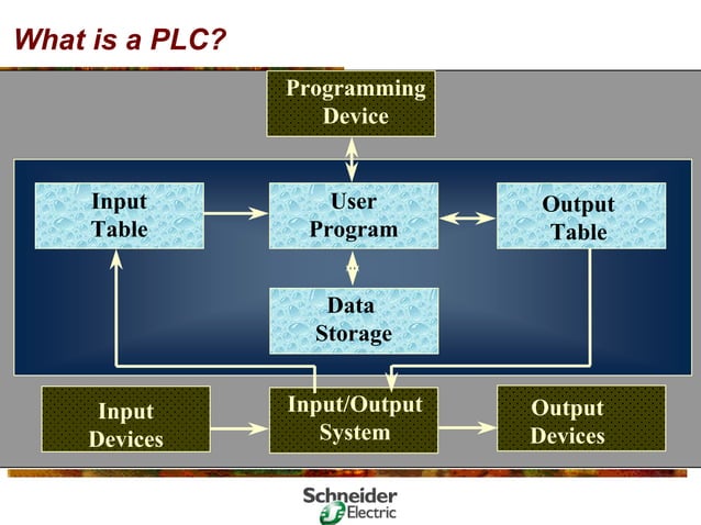 Basic PLC Training .pdf