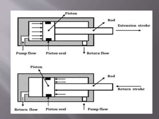 Basic pneumatics | PPTX