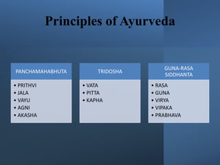 Basic principle of ayurvedic system unit II | PPTX
