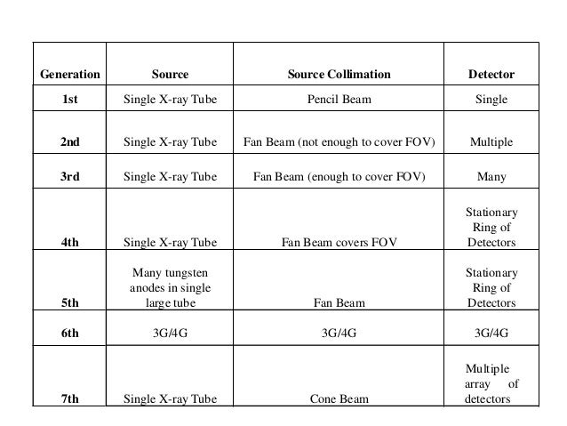 Basic principle of ct and ct generations
