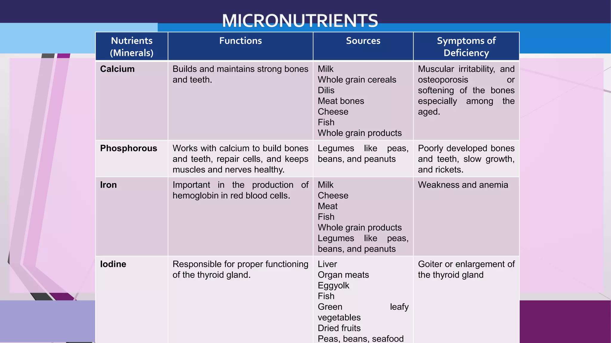 Basic principle of good and proper nutrition | PPTX