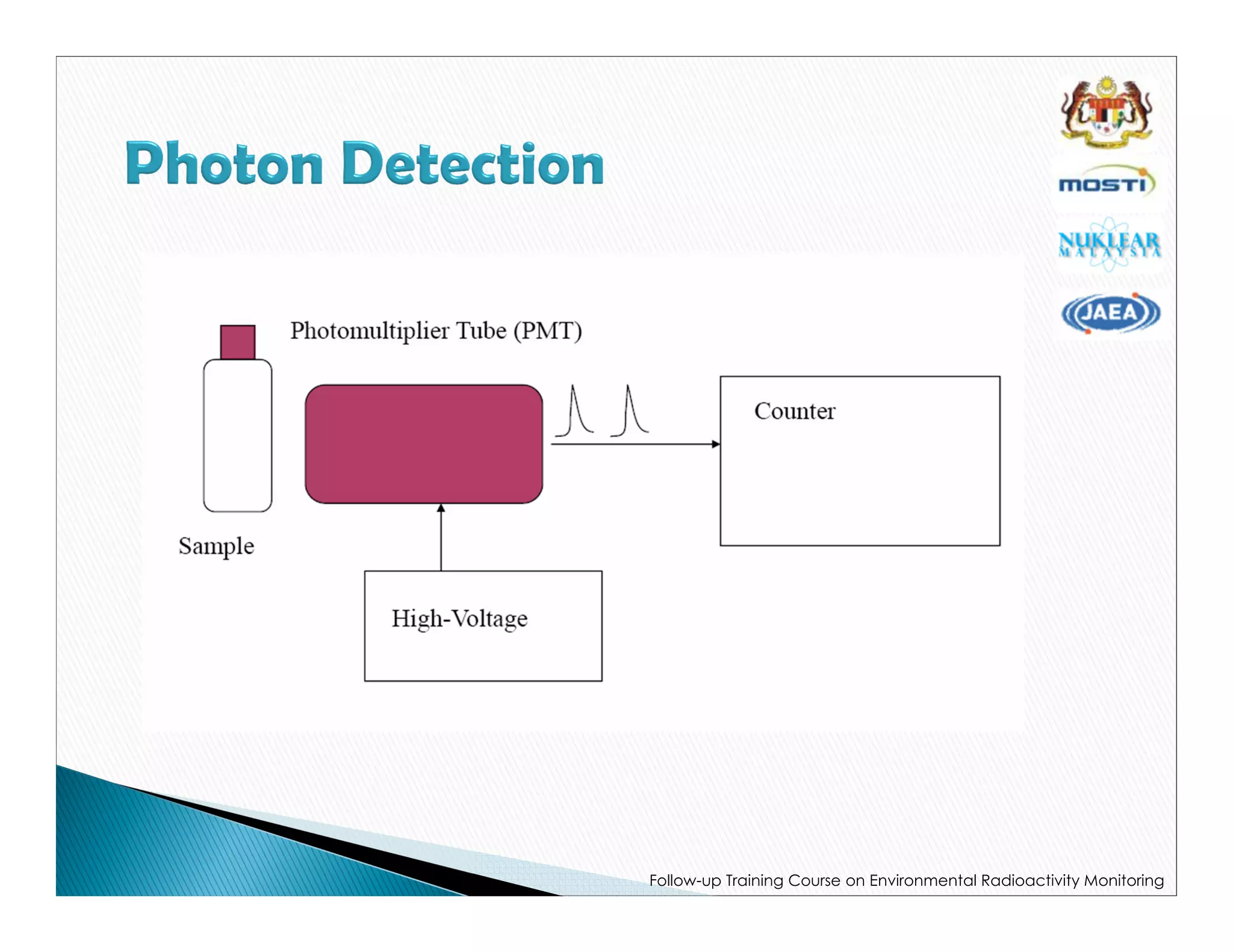 Basic Principle Of Liquid Scintillation Counter Norfaizal Ppt