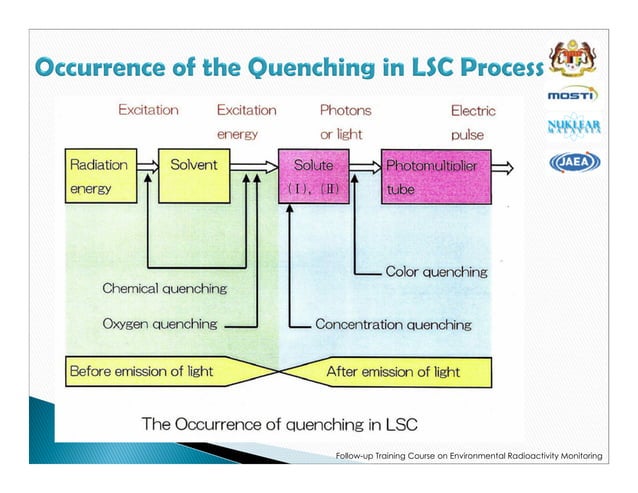 Basic principle of liquid scintillation counter norfaizal | PDF