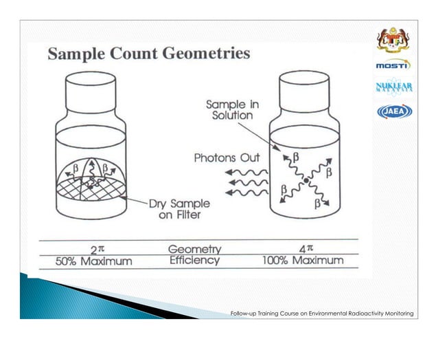 Basic principle of liquid scintillation counter norfaizal | PDF