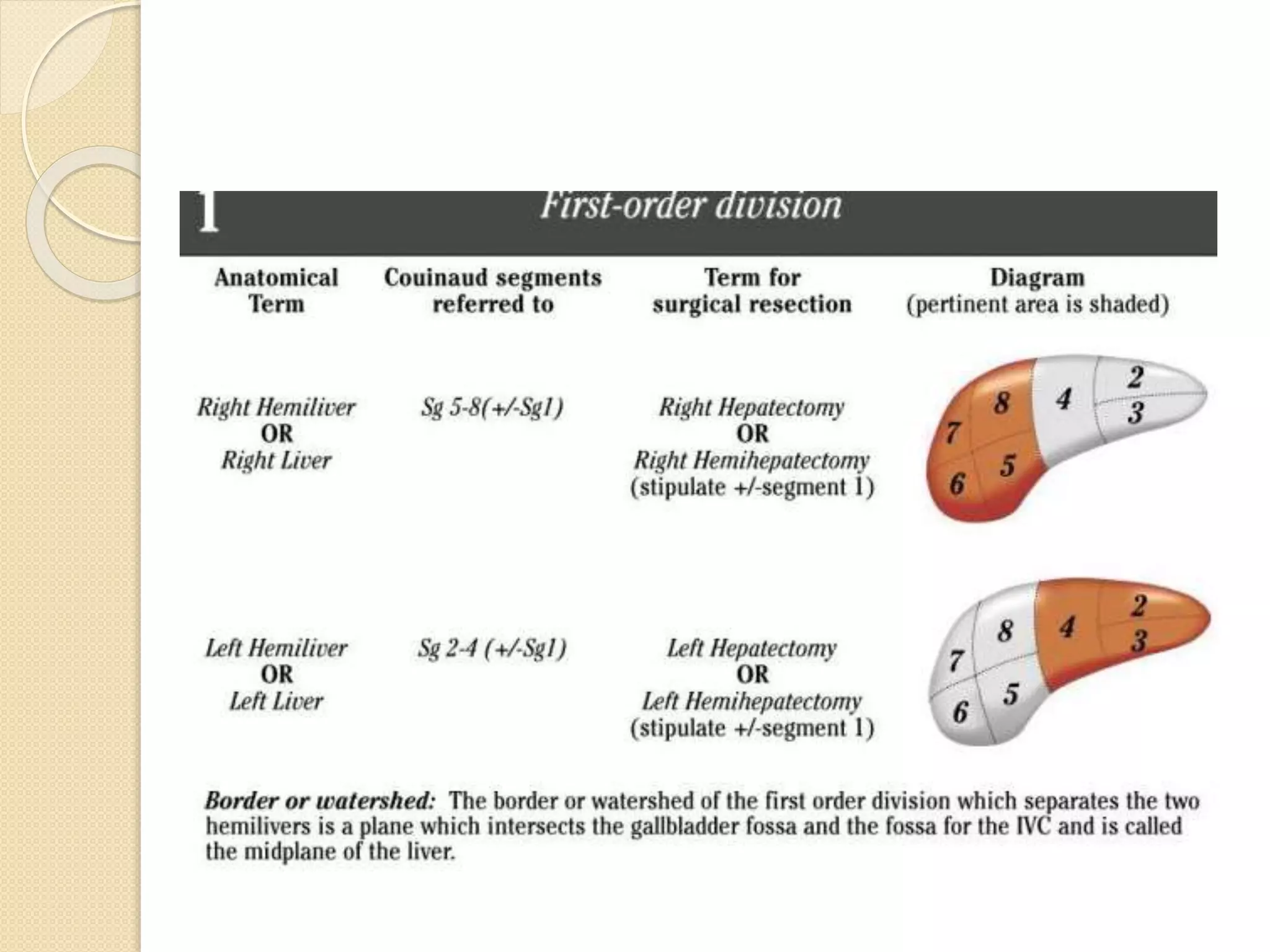 Basic principle of liver resection | PPTX