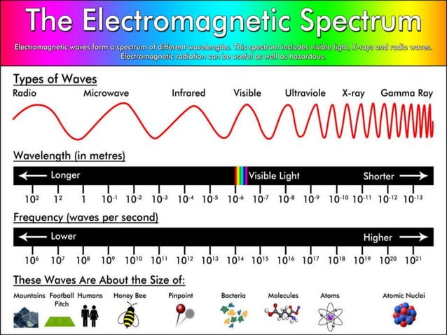 Basic principle of x ray | PPTX | Chemistry | Science