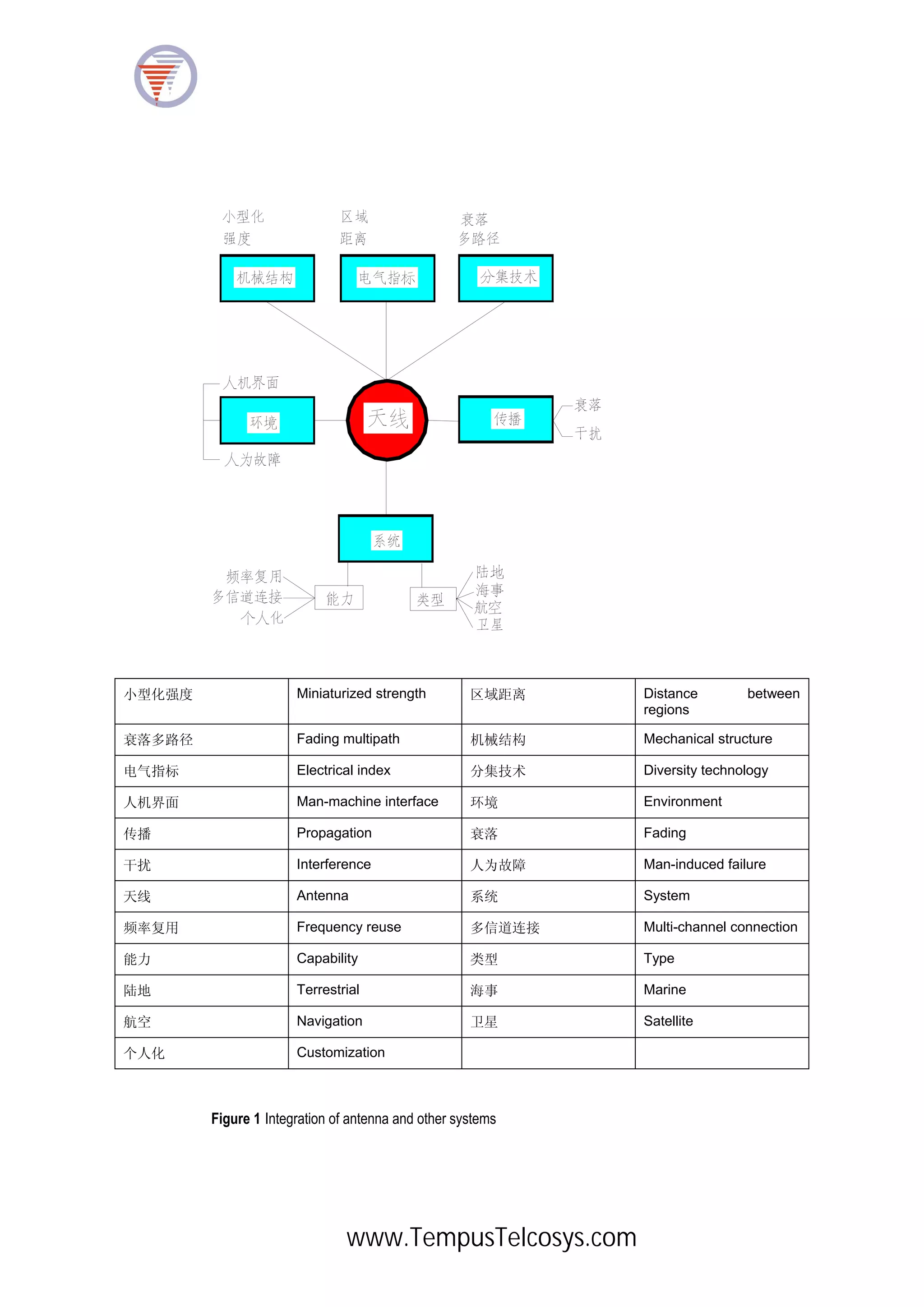Basic Principles and Design of The Antenna in Mobile Communications ...