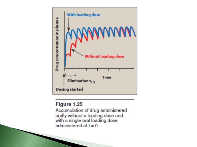 Design and optimizing of dosage regimen - pharmacology | PPT