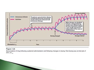 Design and optimizing of dosage regimen - pharmacology | PPT