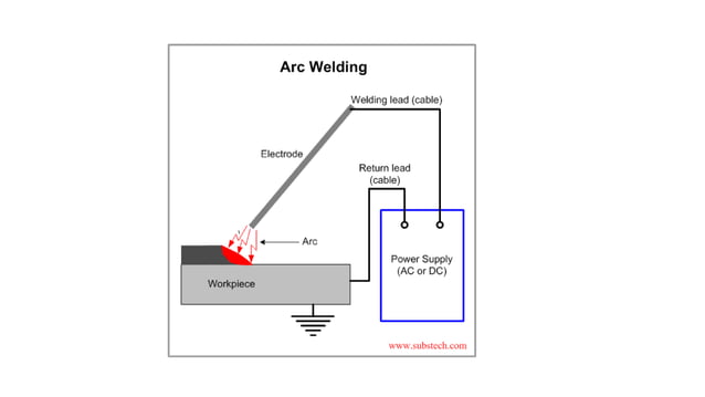 Basic Principles of Arc Welding.pptx | Chemistry | Science