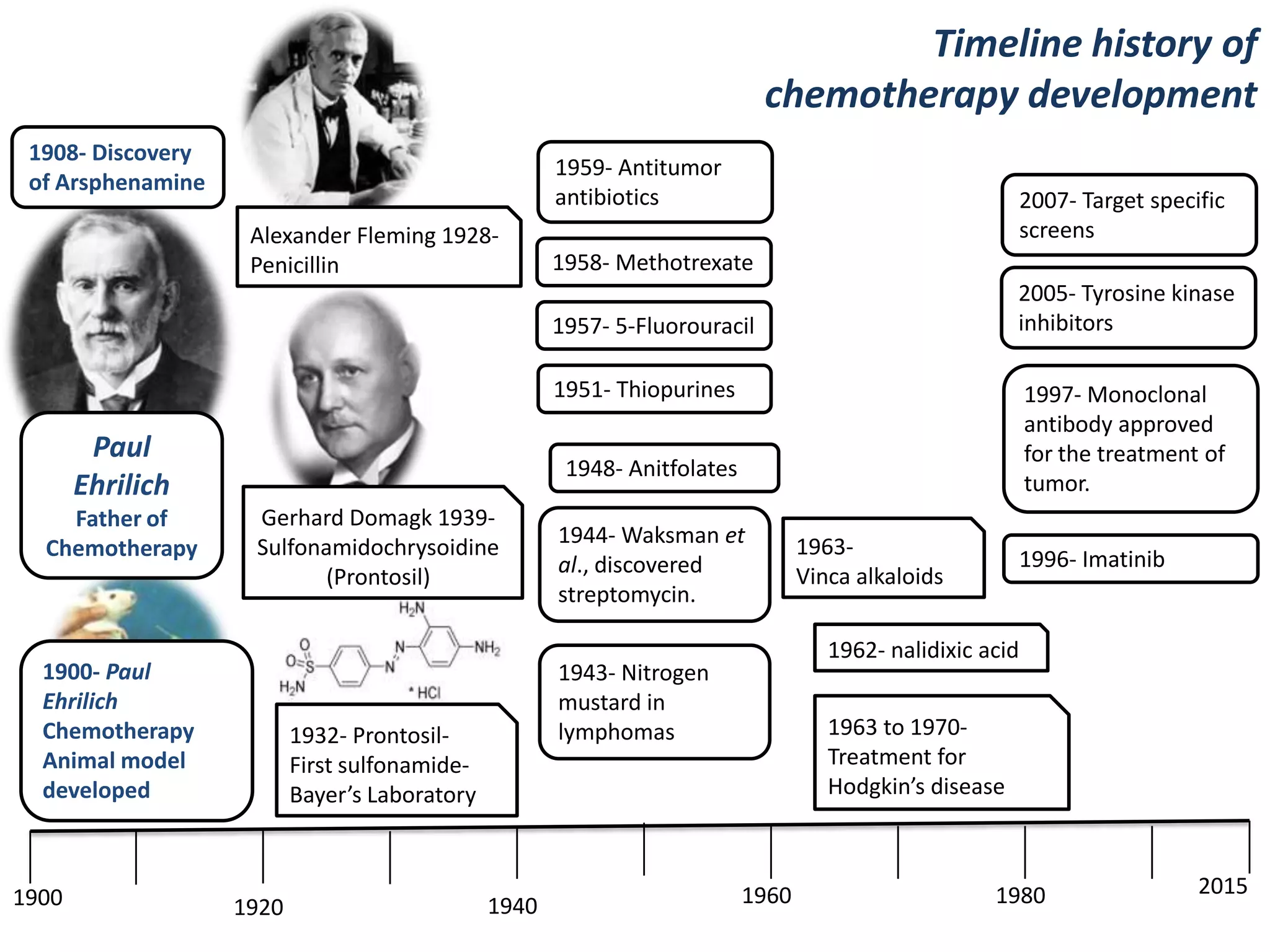 Basic principles of chemotherapy | PPTX