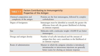 Basic principles of Immunology in detail.pptx