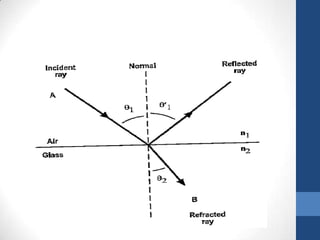 Basic principles of light control | PPT