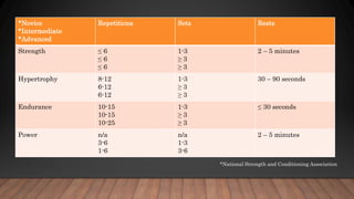 Basic Principles of Resistance Training and Gym Safety | PPTX
