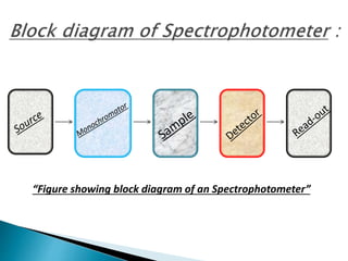 Basic principle of spectrophotometry & colorimetry | PPTX