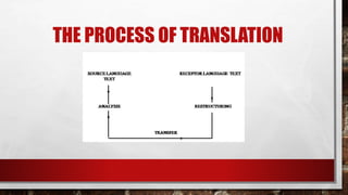 Basic principles of translation | PPTX