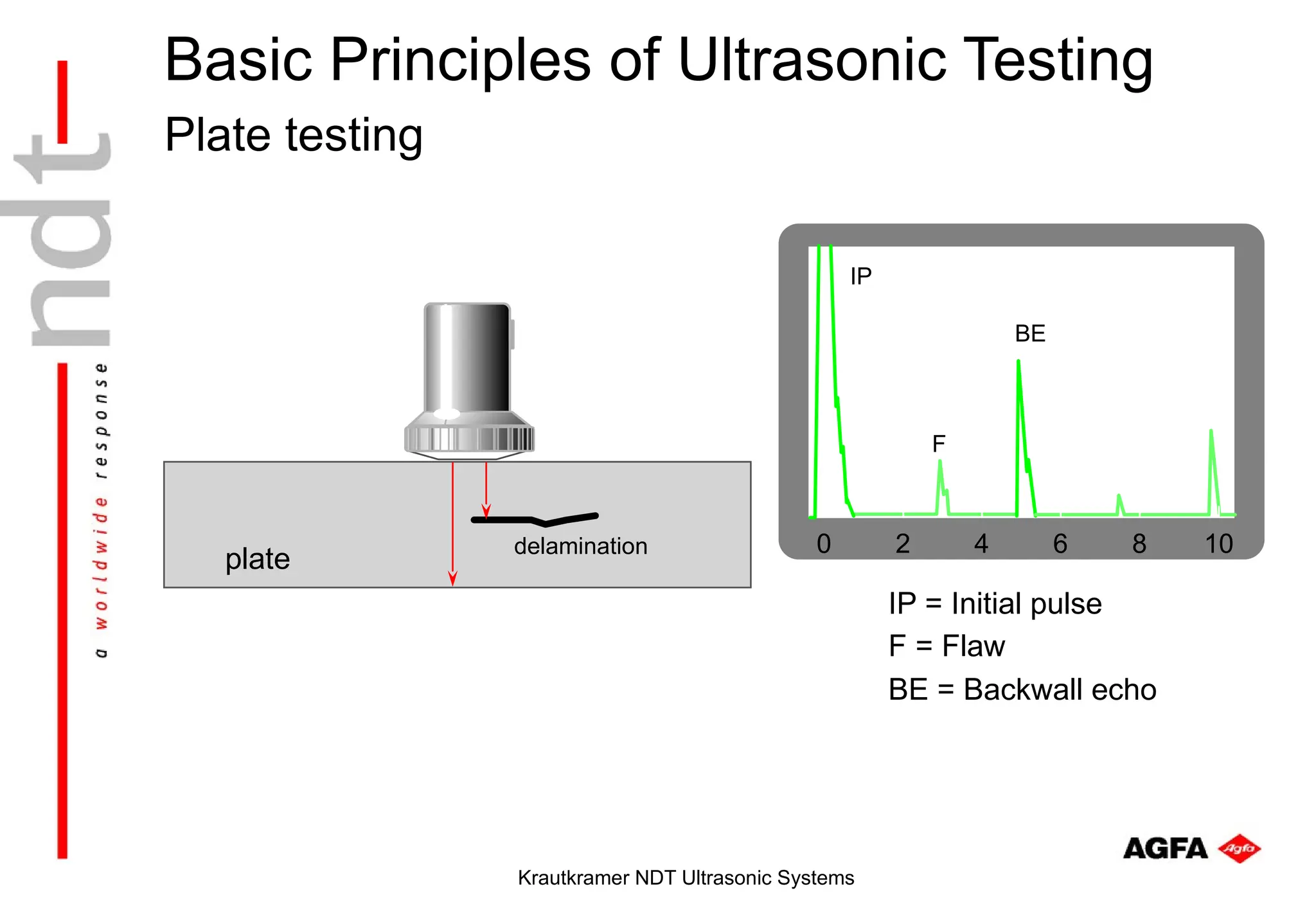 Basic Principles UT Presentation - Theory & Practice | PPTX