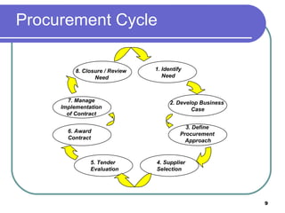 Basic procurement training | PPT