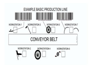 Basic production process | PPT