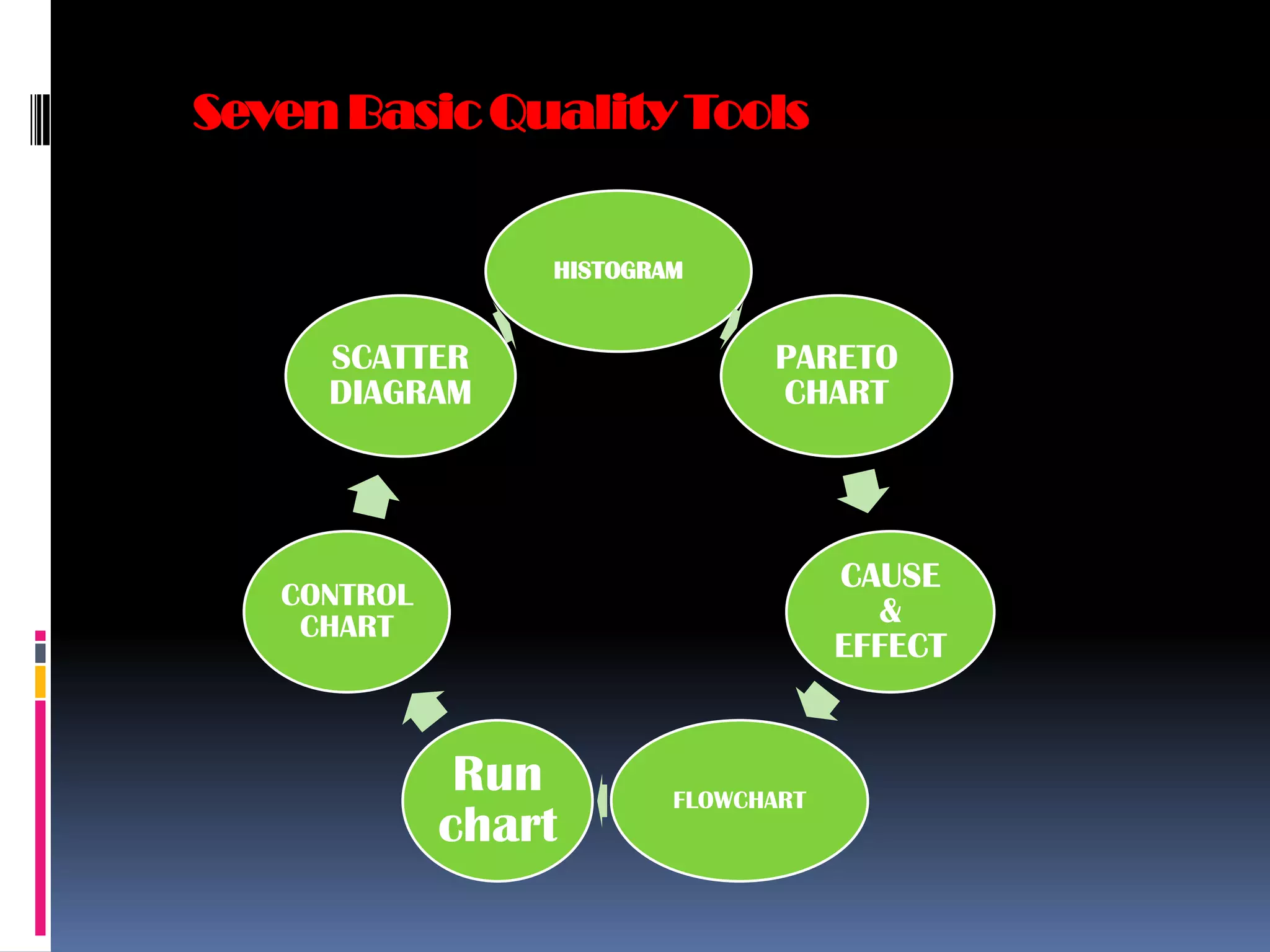 Basic quality tools and others | PPT