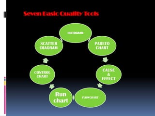 Basic quality tools and others | PPT