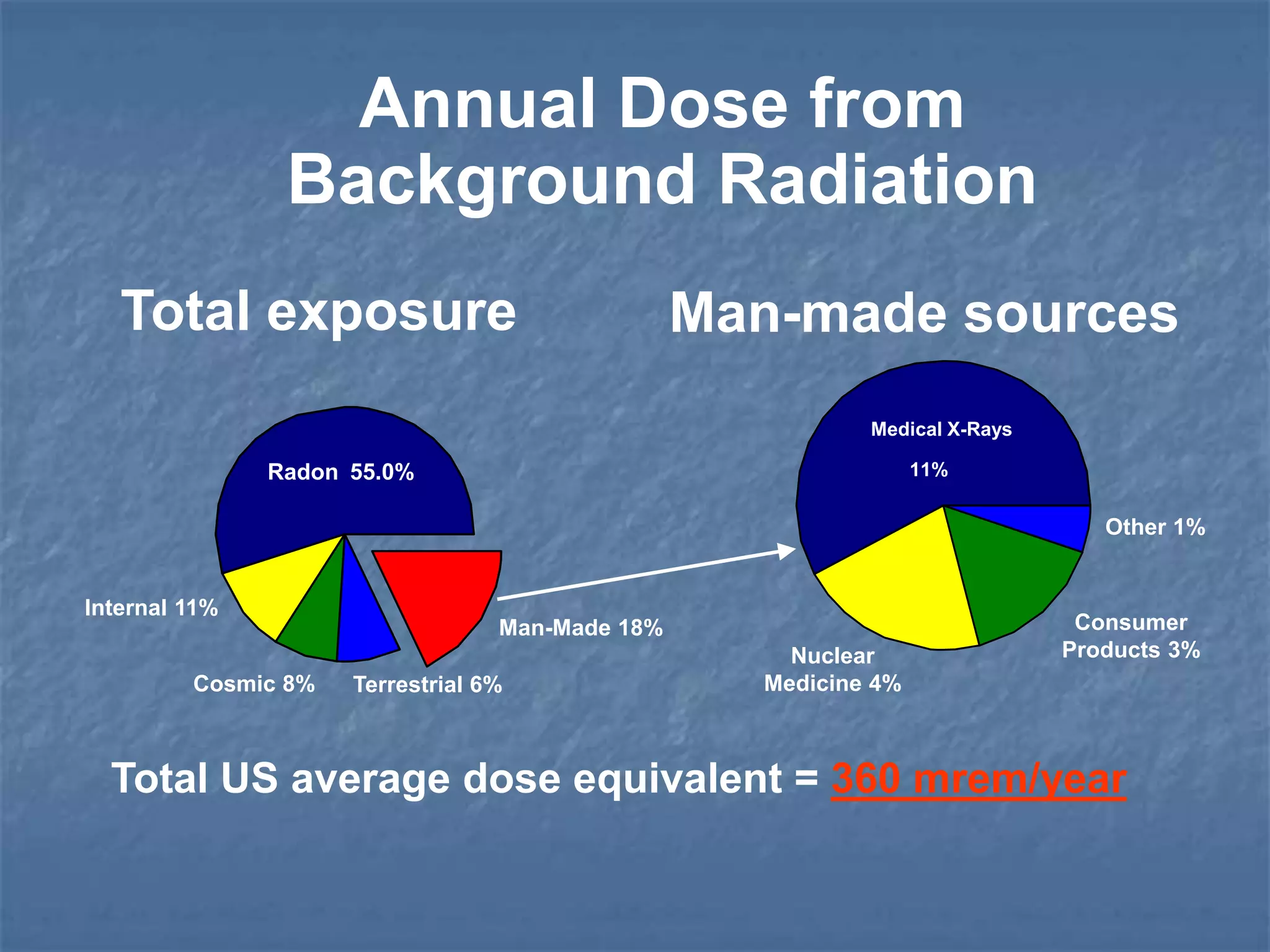 BasicRadiationSafetyTrainingAwareness5-23-06 (1).ppt
