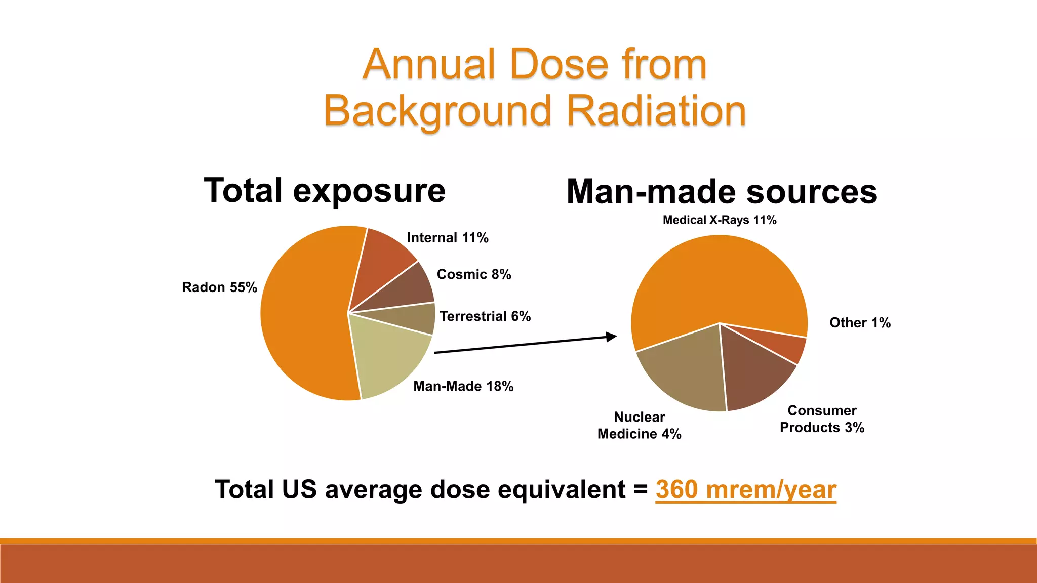Basic Radiation Safety Awareness Training | PDF