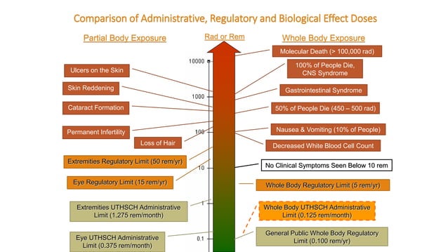 Basic Radiation Safety Awareness Training | PDF | Chemistry | Science