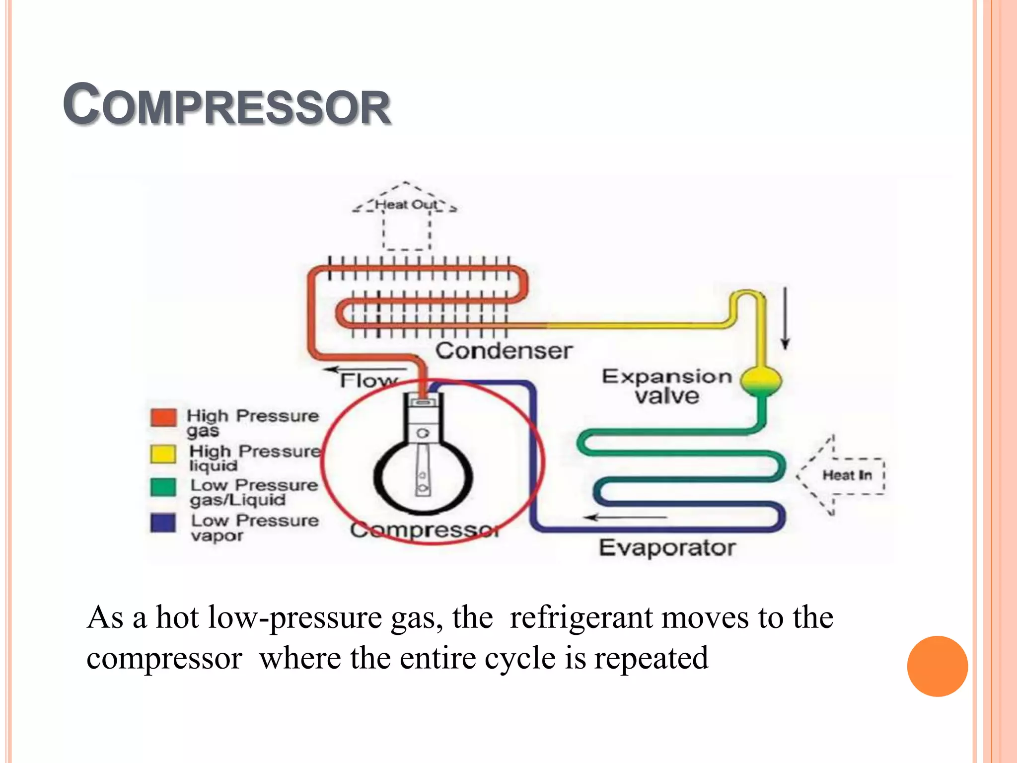 Basic refrigeration cycle . | PPTX
