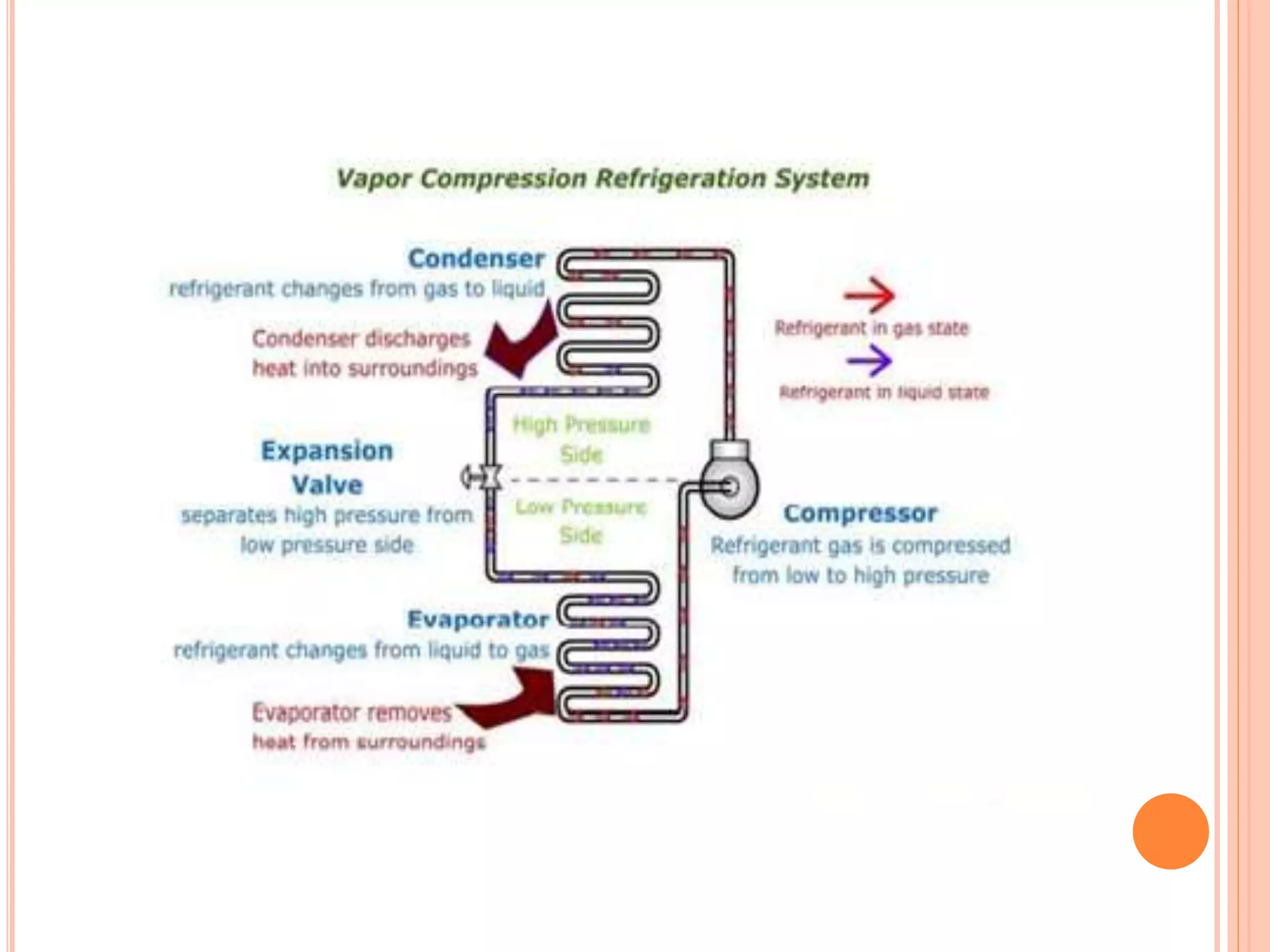 Basic refrigeration cycle . | PPTX