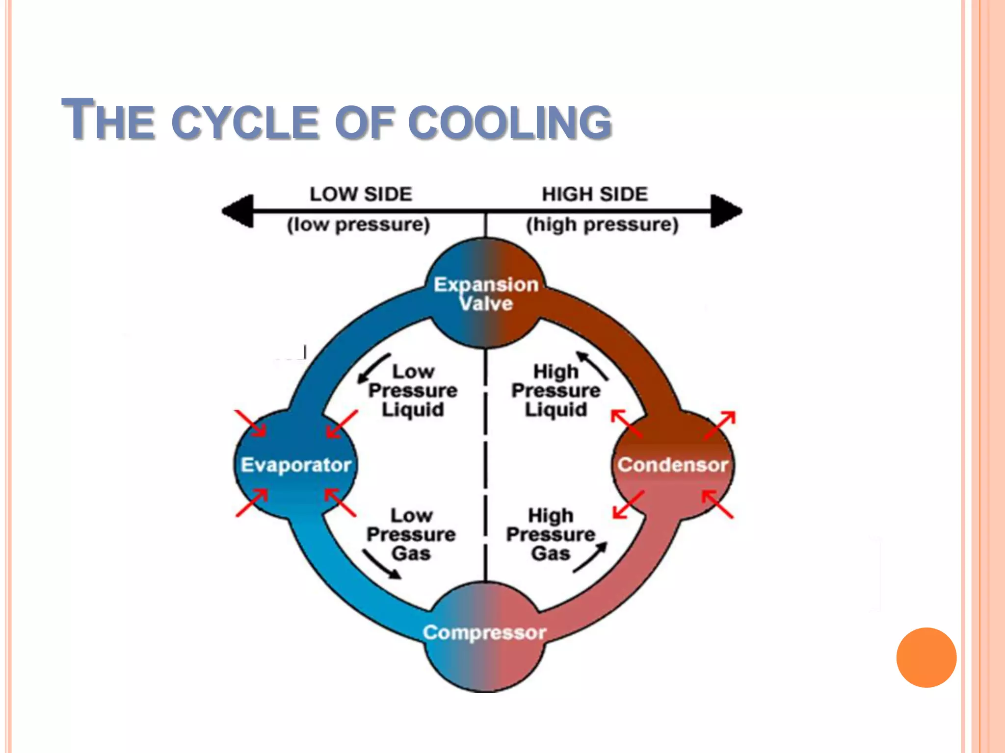 Basic refrigeration cycle . | PPT