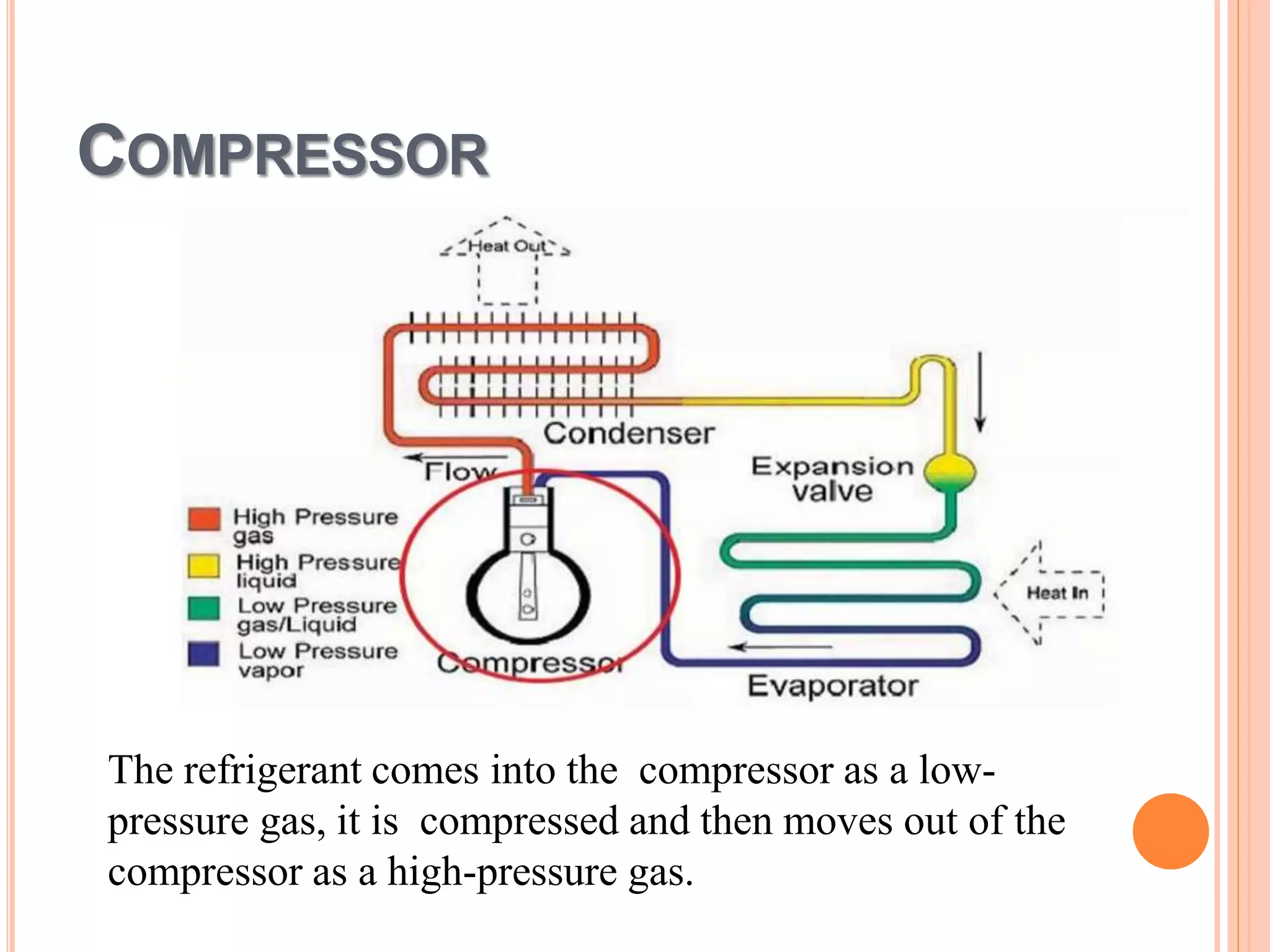 Basic refrigeration cycle . | PPTX