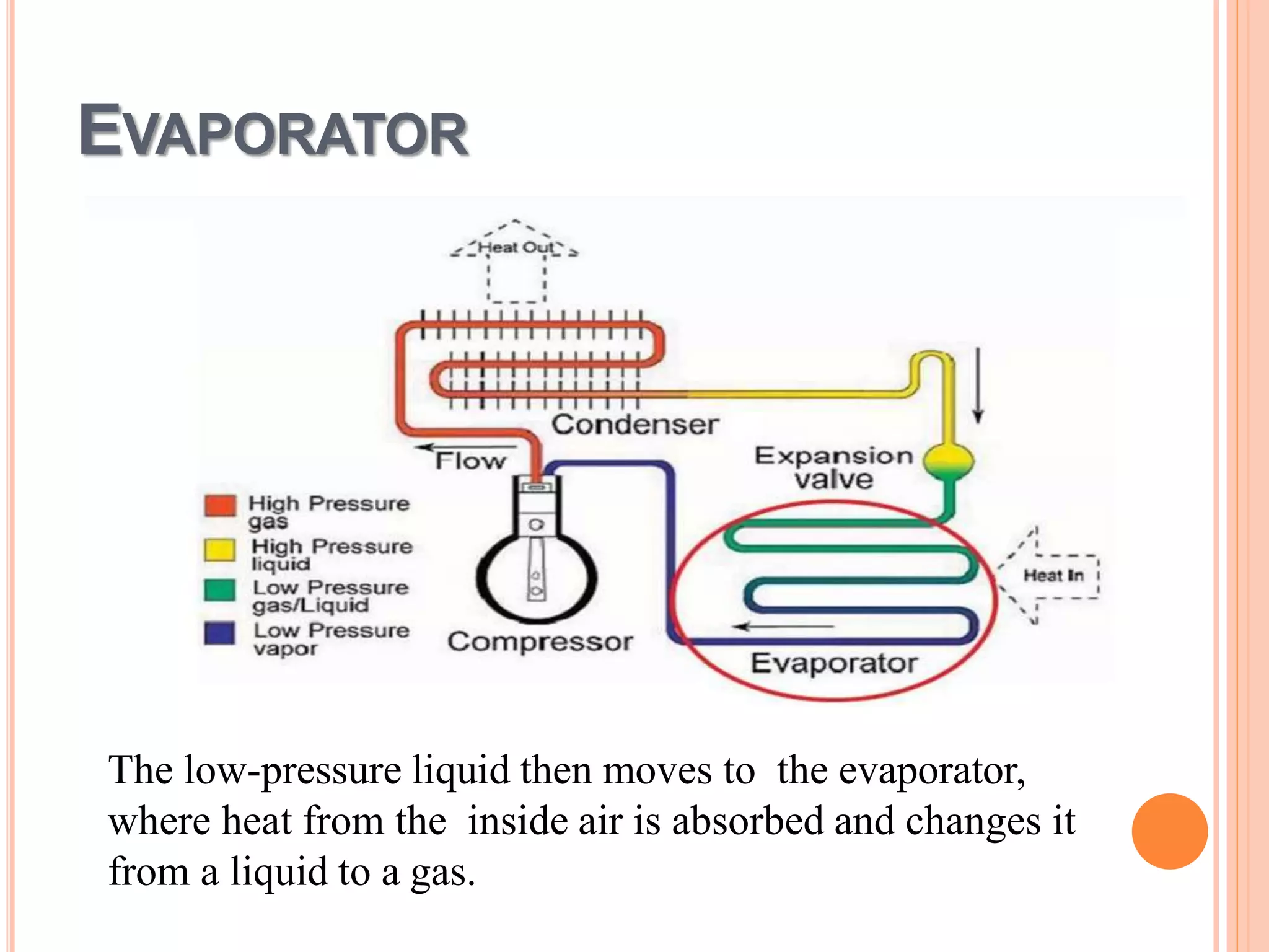 Basic refrigeration cycle . | PPTX