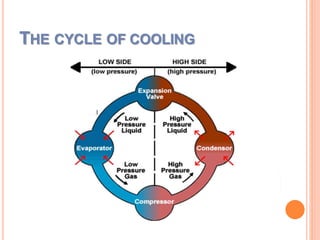 Basic refrigeration cycle . | PPTX