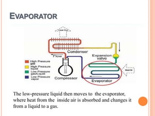 Basic refrigeration cycle . | PPTX