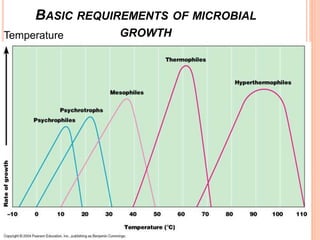 Basic requirements of microbial growth | PPTX