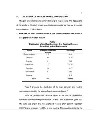 Most Common Oral Reading Miscues and Reading Comprehension level of ...