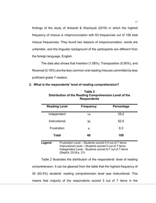 Most Common Oral Reading Miscues and Reading Comprehension level of ...