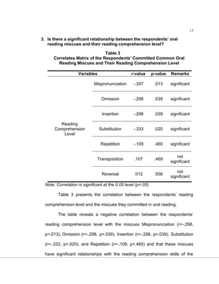 Most Common Oral Reading Miscues and Reading Comprehension level of ...