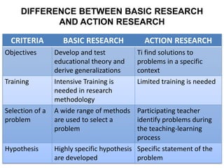 Basic research vs. action research | PPTX