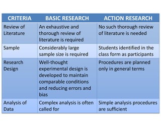 Basic research vs. action research | PPTX