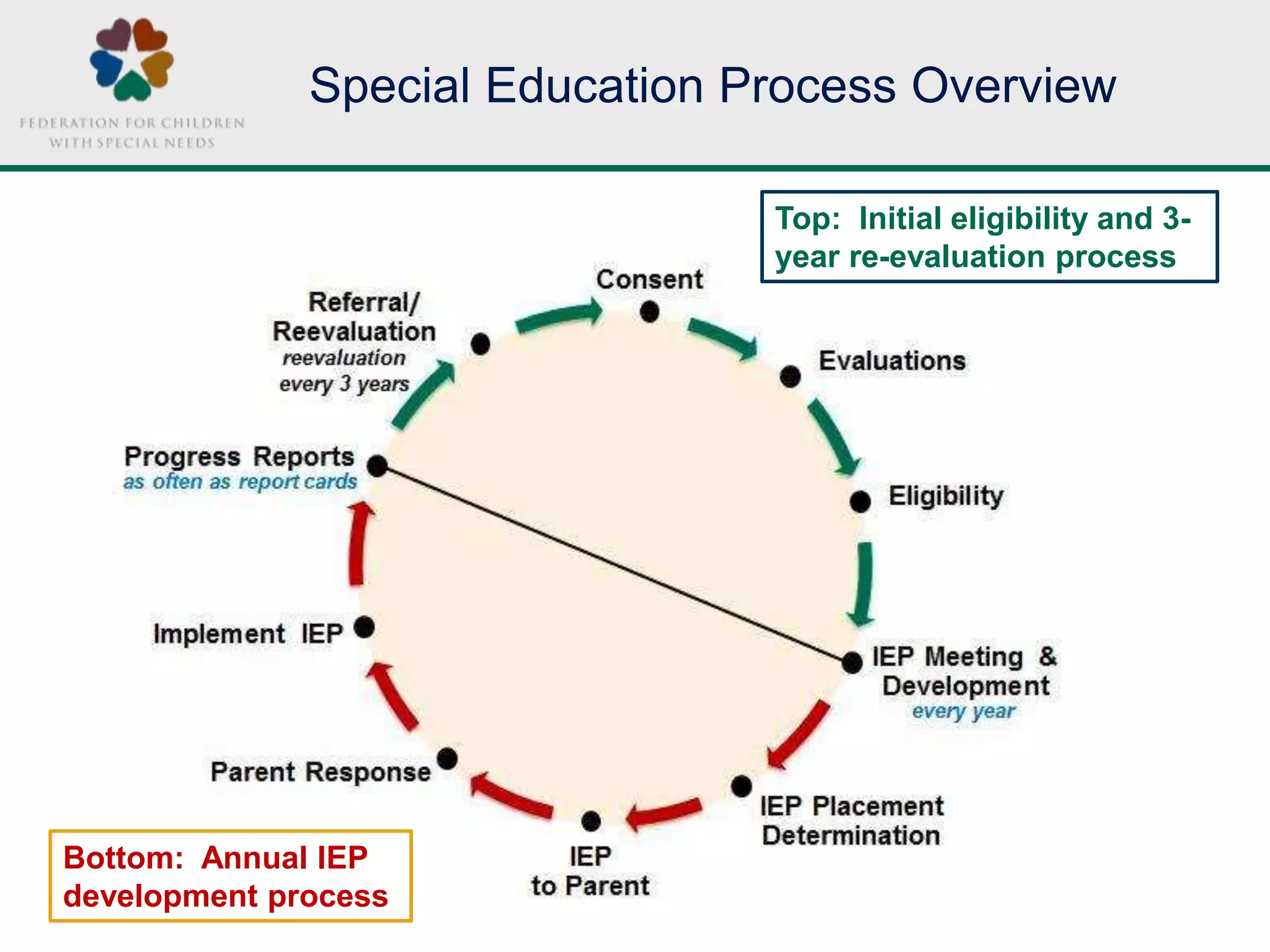 Basic rights understanding the IEP | PPT