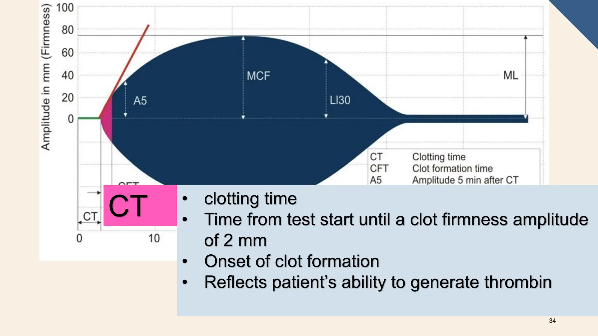 Basic Rotational ThromboelastometryROTEM | PPTX
