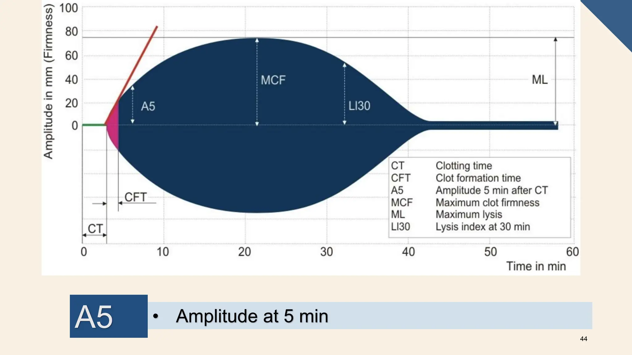 Basic Rotational ThromboelastometryROTEM | PPTX