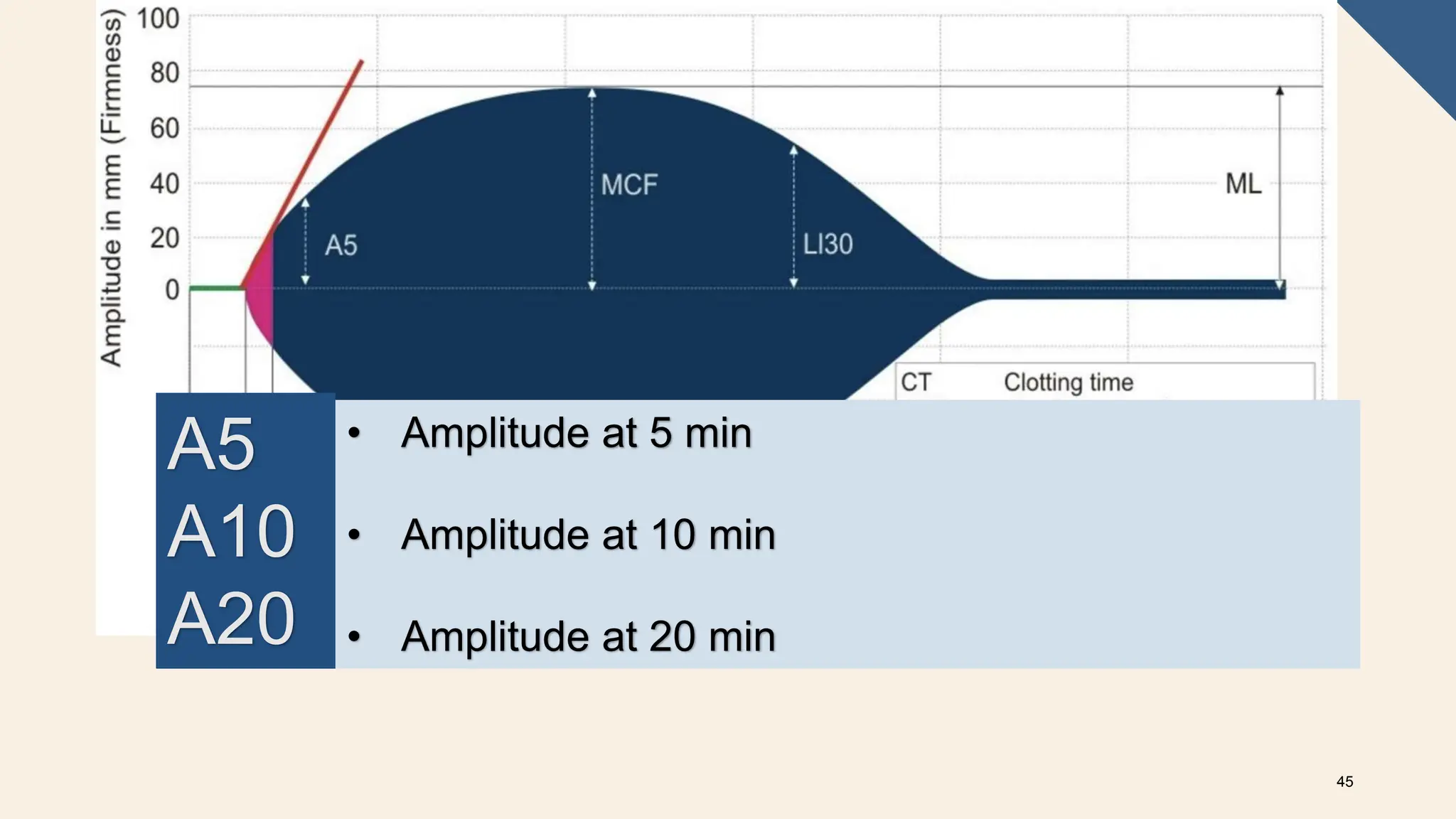 Basic Rotational ThromboelastometryROTEM | PPTX